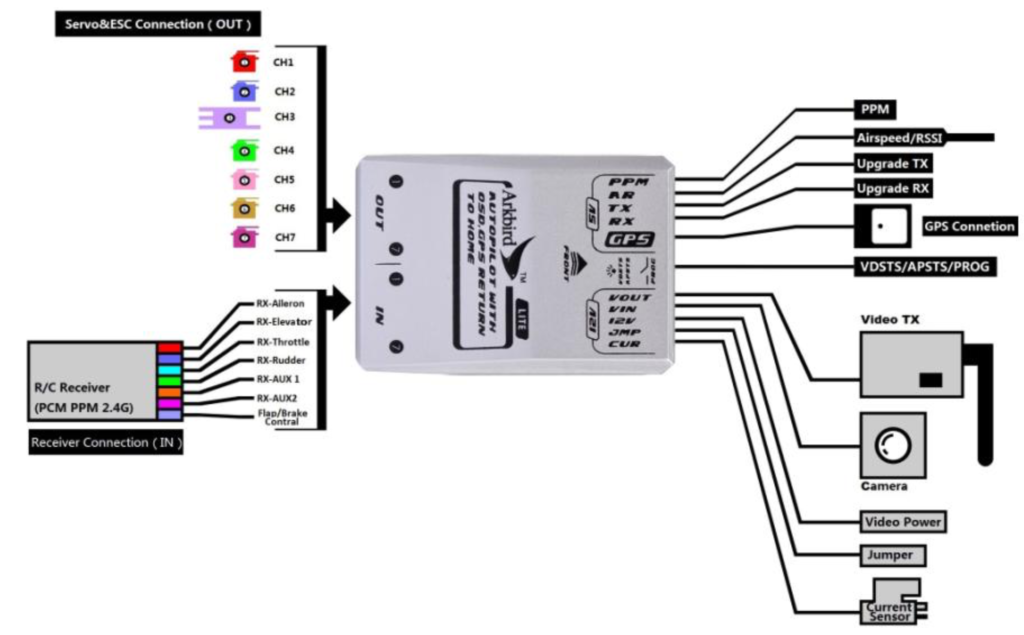 Discontinued: Arkbird Airplane Autopilot OSD 2.0 Lite with M8N GPS ...